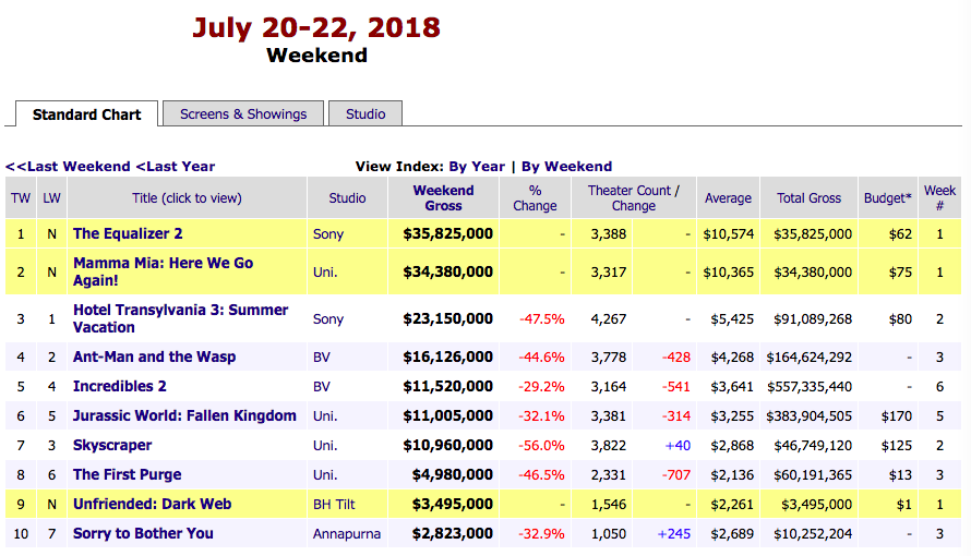 《The Equalizer 2》北美首周末票房登顶 影帝华盛顿强势归来大获好评 - 360娱乐，你开心就好